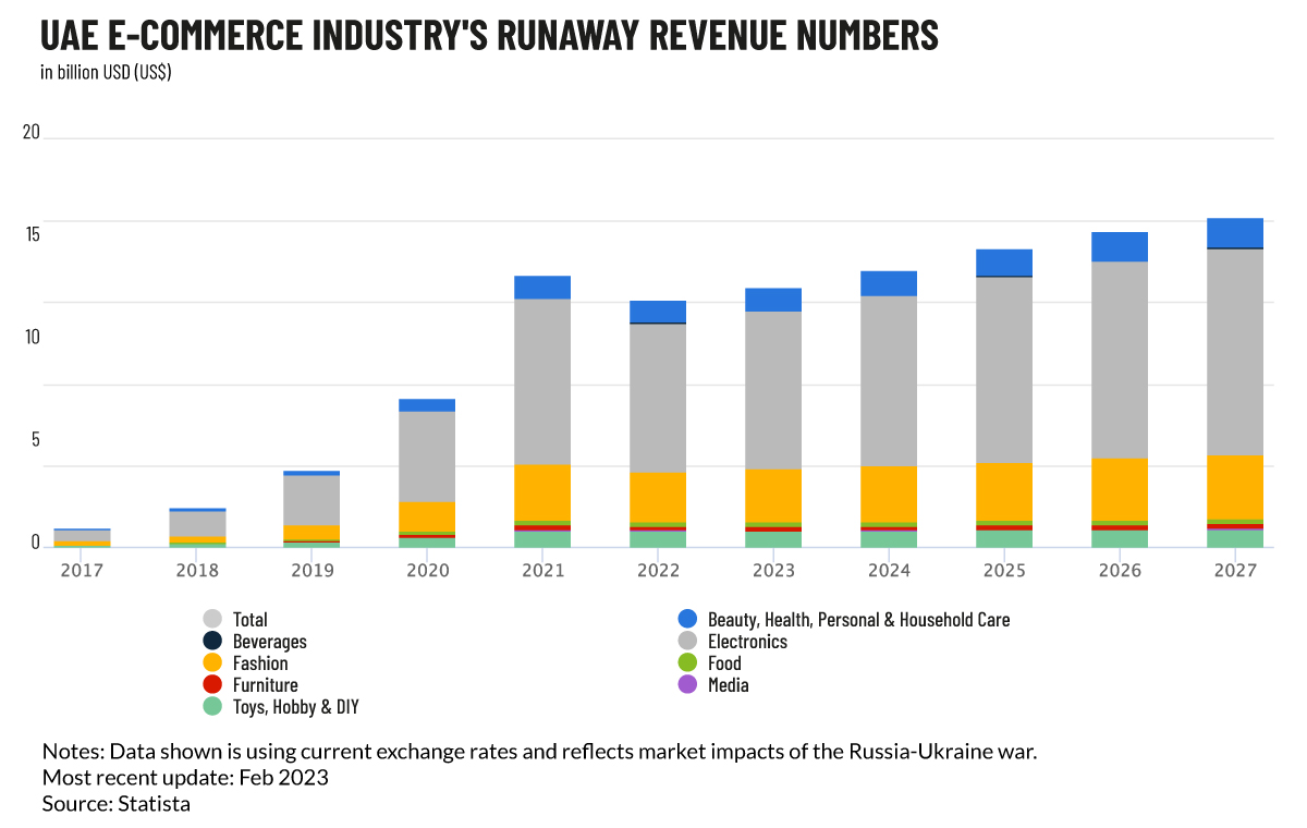 Insights into Dubai’s e-commerce future | in Focus By Marksmen Daily